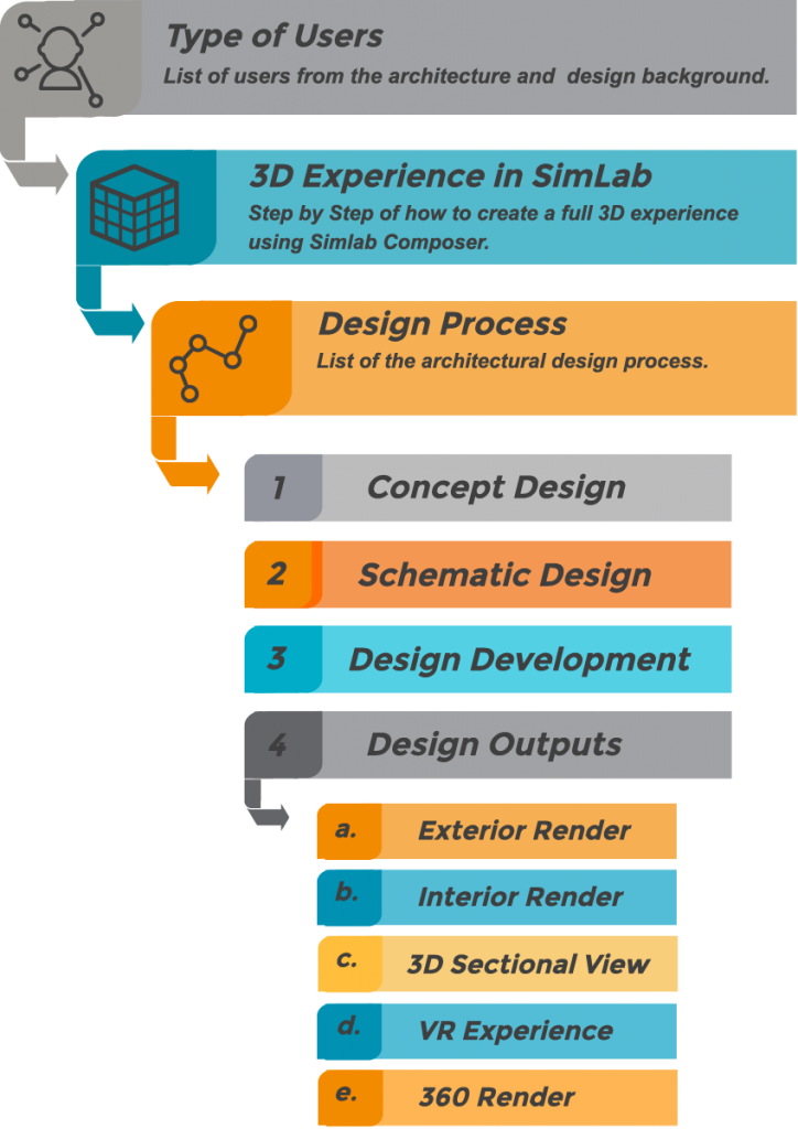 Simlab Integration in Architectural Design Process - Simlab Soft Art