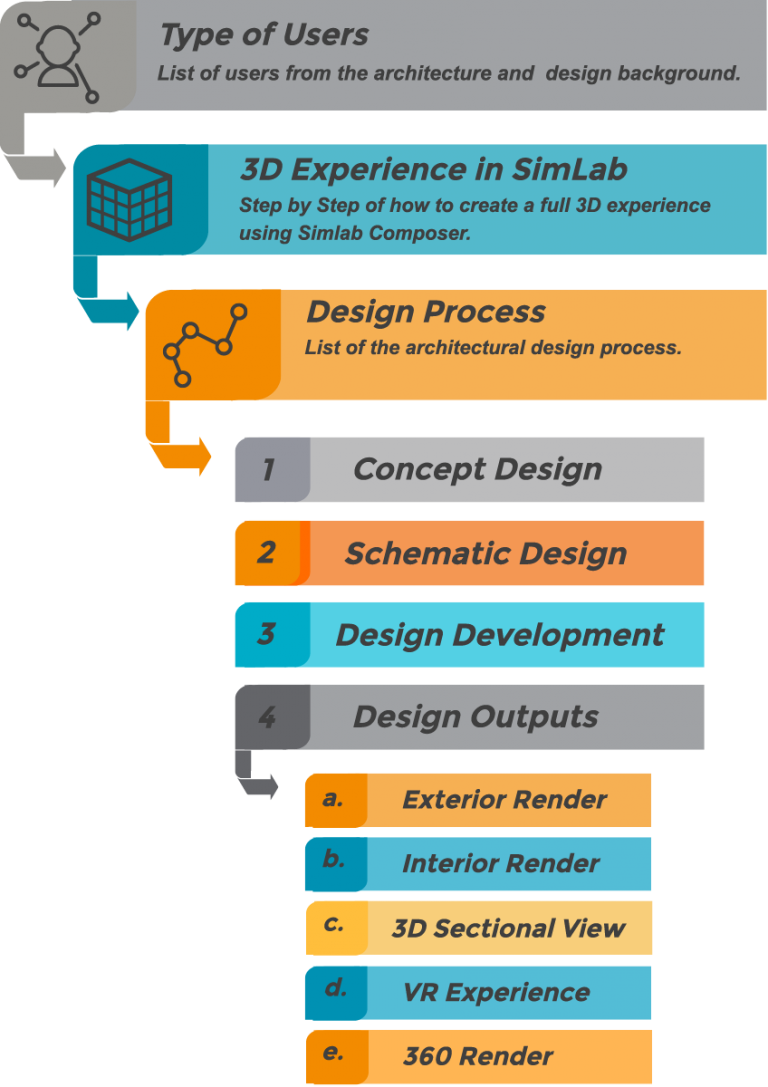 Simlab Integration in Architectural Design Process - Simlab Soft Art